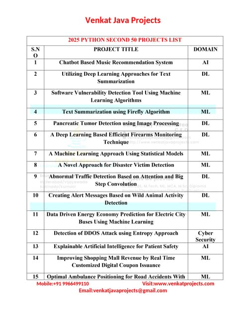 PYTHON MAJOR PROJECTS LIST.pdf