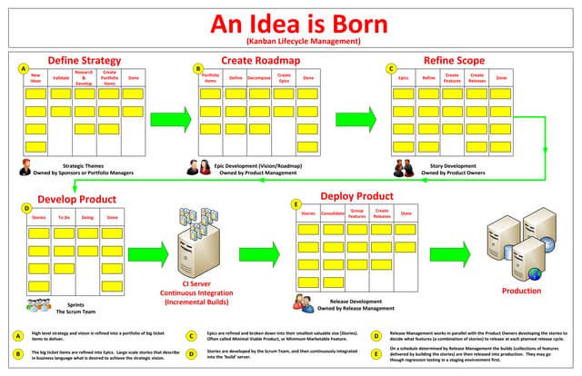 Problem Solving A3 Approach | PDF