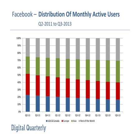 Digital Quarterly: Facebook Distribution of monthly active users by ...