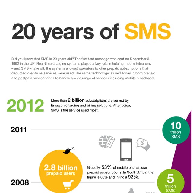 OMG! UX of SMS | PDF