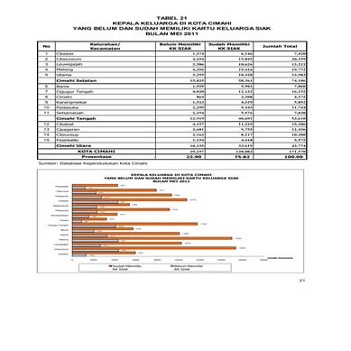 21. kk di kota cimahi yang belum dan sudah memiliki kk siak | PDF