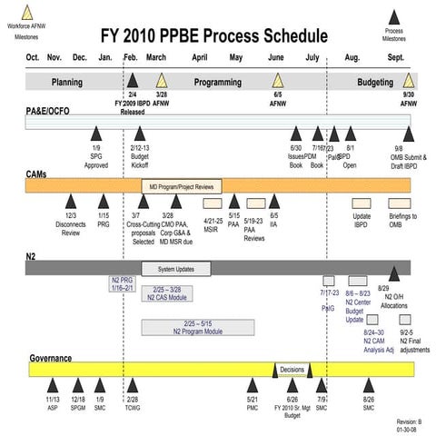 210283main Fy 2010 Ppbe Process Schedule Rev B | PPT