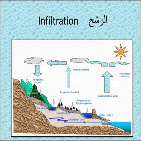 Soil infiltration properties (SIPs) of infiltration rate and saturated ...