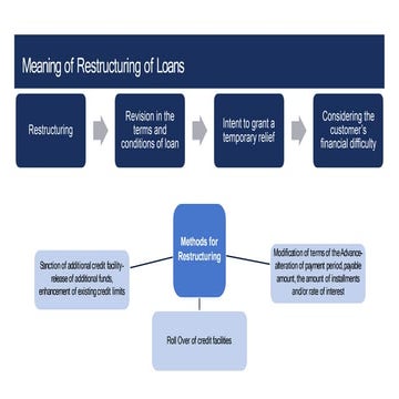 21 and 22 SME FINANCE Stressed Asset Management and Recovery.pptx