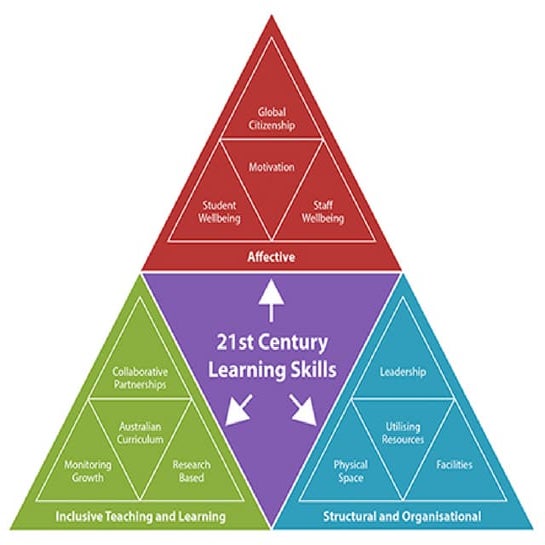 21 century skills triangle | PDF