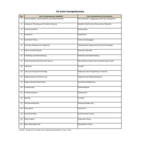 21 core competencies | PDF