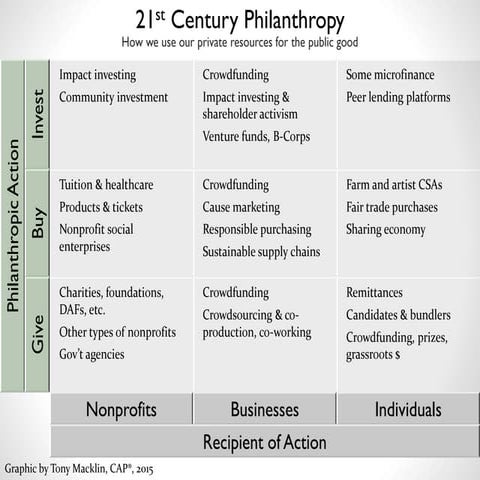 Strengthen your philanthropic services presentation | PPTX
