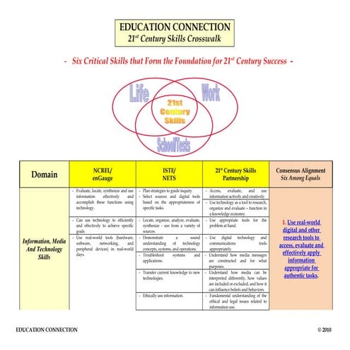 21st century skills crosswalk | DOC