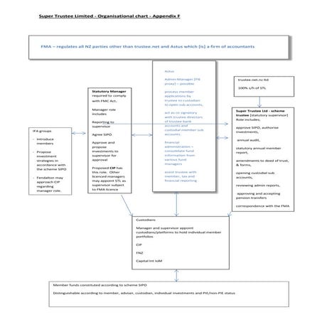 STL organisational chart - Appendix F | PDF