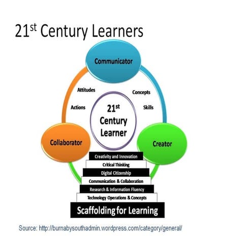 21st century learners | PPT