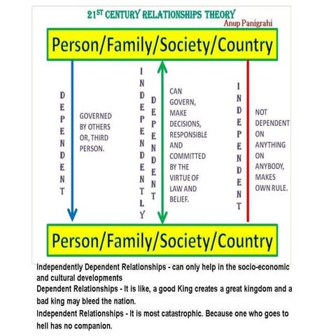 21st Century Relationships Theory | PDF