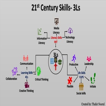 21st century skills | PPT