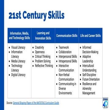 21st Century Skills under the deped matatag | PDF