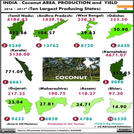 22 3 India Coconut Area Production And Yield 2016 2017 3rd Advanced Estimates Pdf