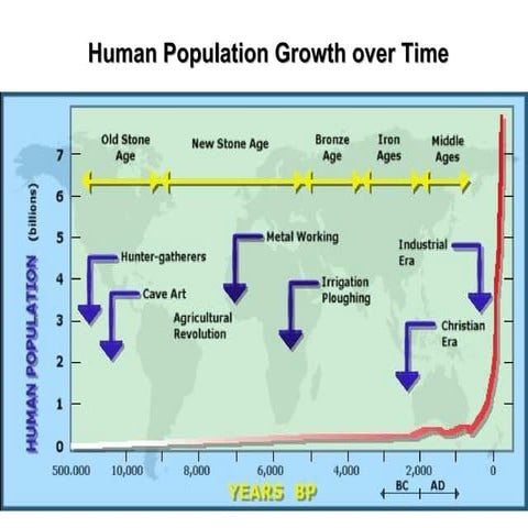 Population Growth Through Time | PPT