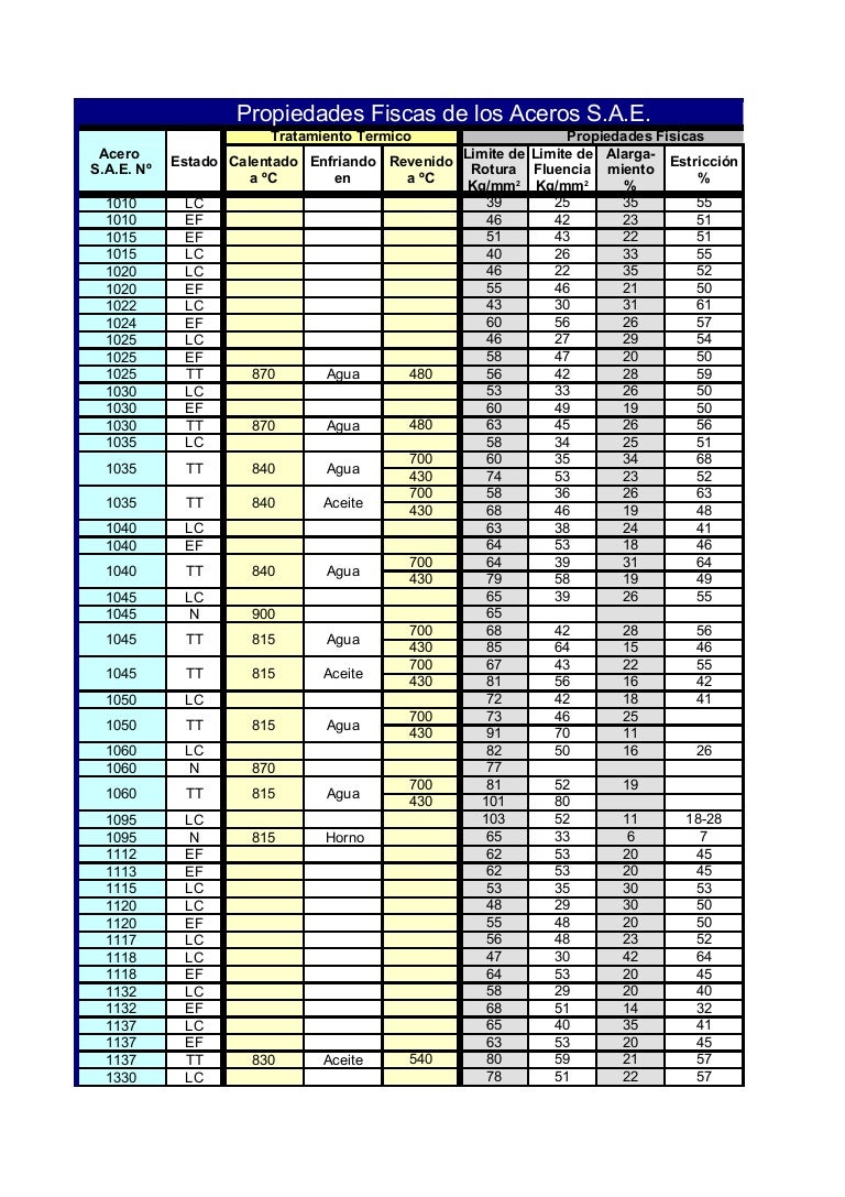 Tabla De Equivalencias De Aceros Astm Images And Phot