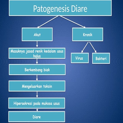 Patogenesis-Diare.pptx*** dan euifjndjgf | PPTX
