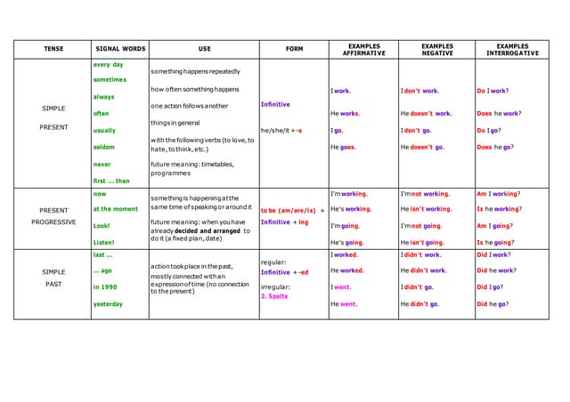 Tenses Table | PDF