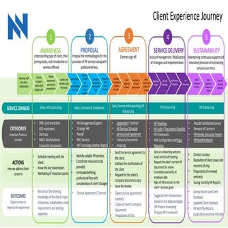 Client Experience Journey for a HR Service Company | PPT
