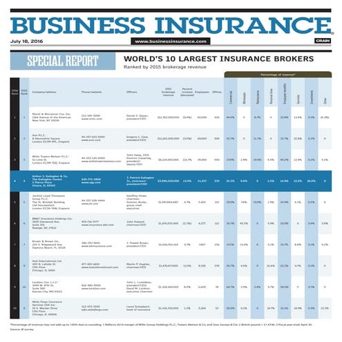 Business Insurance Top 10 Brokers and AJG Profile 2016 | PDF