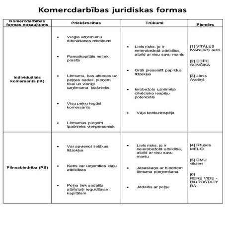 Komercdarbības juridiskas formas | DOCX