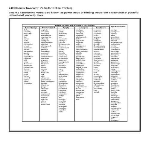 249 bloom’s taxonomy verbs for critical thinking | DOCX