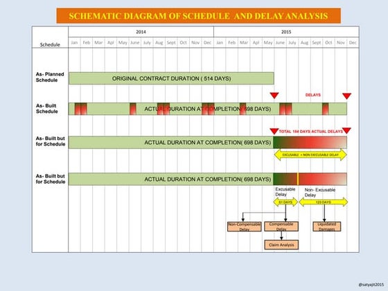 Project Control Flow Chart | PPT