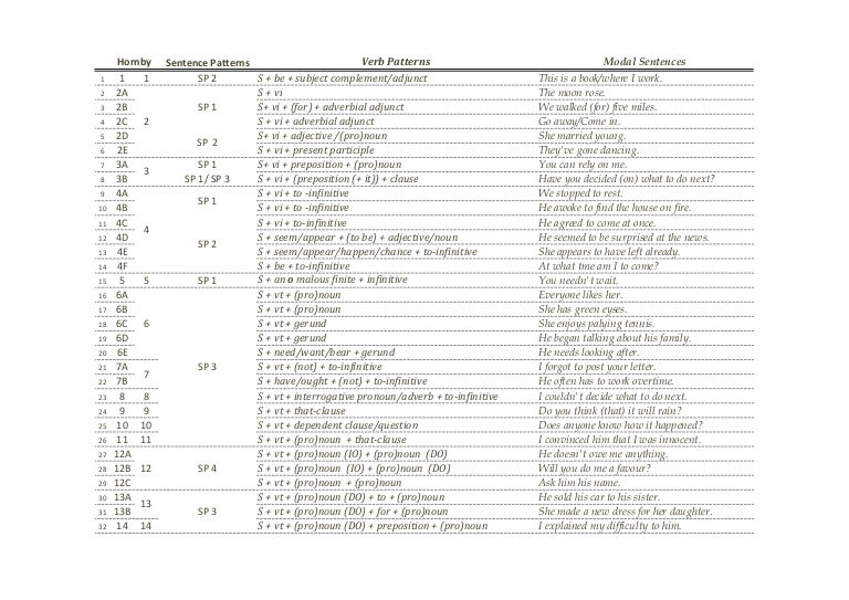 26087398 english-verb-patterns-25-list-total-52-by-as-honby