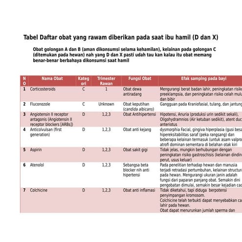 daftar obat teratogenik | PDF