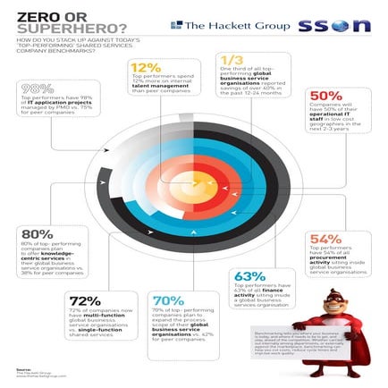 11114.006 SSOW 2012 Hackett Benchmarking Infographic_010312 | PDF