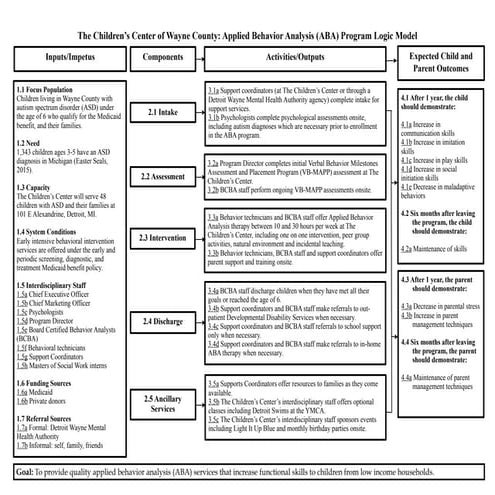 Logic Model_Hope Steiner | PPT