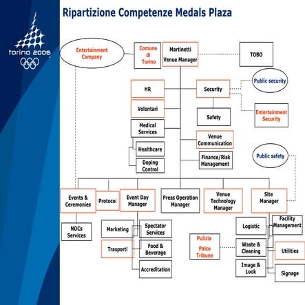 Medal Plaza Organization Chart | PPT