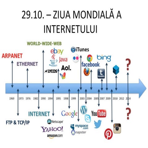 29.10. – ZIUA INTERNATIONALA A INTERNETULUI | PPT