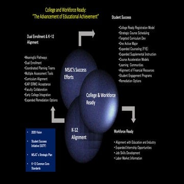 College and Career Ready Comprehensive Plan Slide | PPT