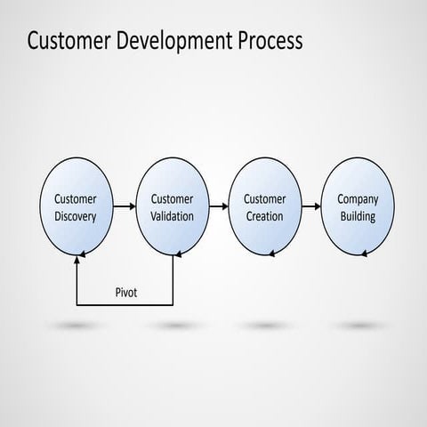 2985-customer-development.pptx