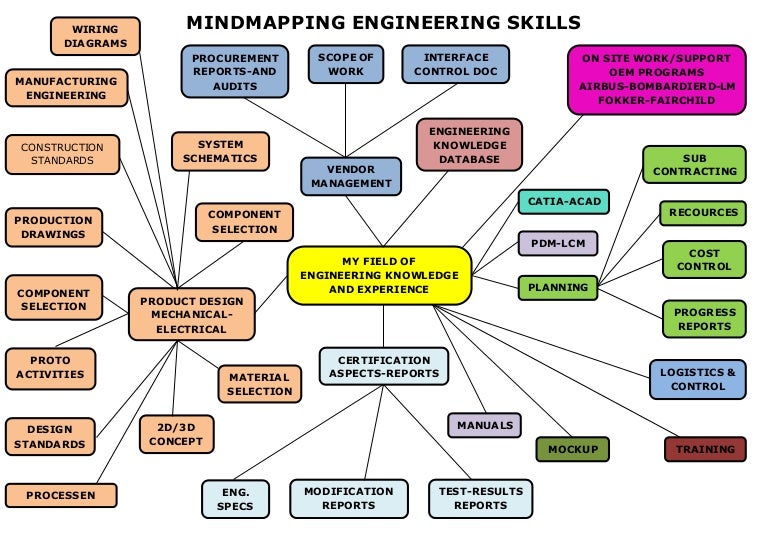 MIND MAPPING ENGINEERING SKILLS AND EXPERIENCE-1