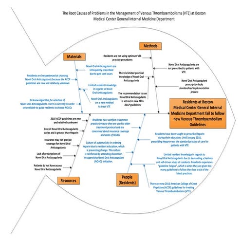 Nick_Jeanne_VTE_FishBone | PPT