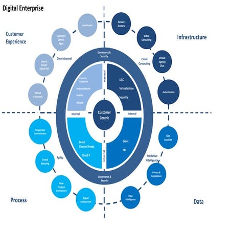 Digital Enterprise | PPT