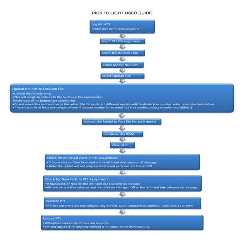 PTL Upload Flowchart | PDF