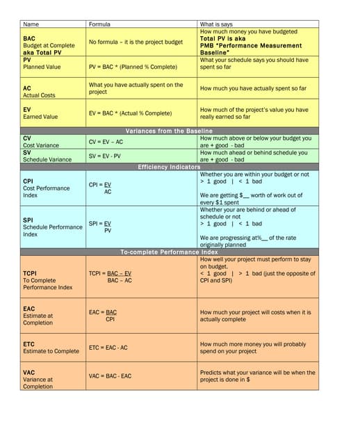 Pmp formulas pmbok6 | PDF