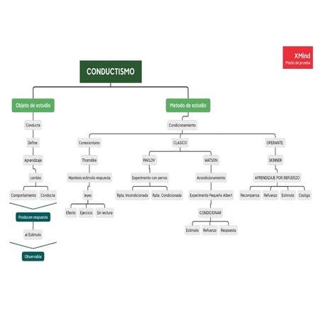 2 cap 3 conductismo | PDF