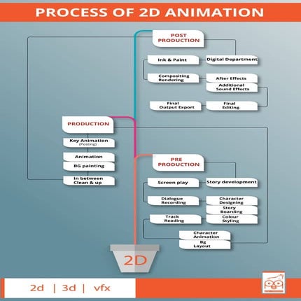 Process of 2D Animation | PDF