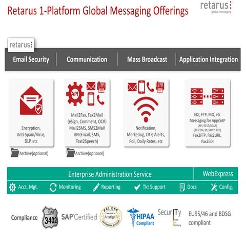 Retarus 1-Platform Global Messaging | PPT