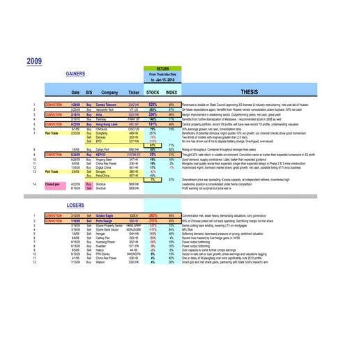 2008 - 2010 STK PICKS-1 Performance '09 | PPT
