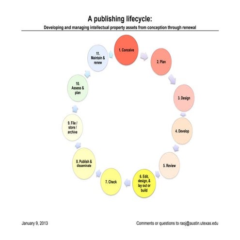 Document Development Life Cycle | PPTX