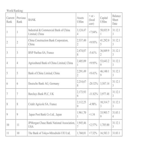 Top World Bank Ranking Systems | PPT