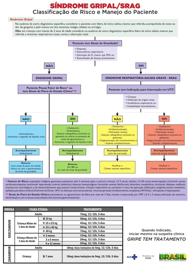 FLUXOGRAMA MANEJO DOS CASOS DE SÍNDROME GRIPAL