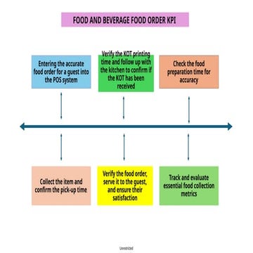 KPI for the food and beverage operations ps.pptx