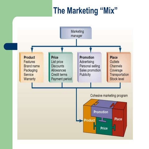 MarketingMix.ppt