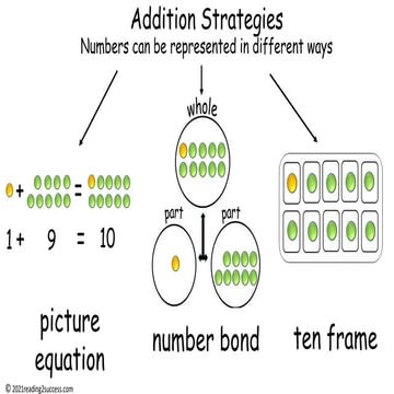 Teaching Kids 3 Addition Strategies: Picture Equations, Number Bonds ...